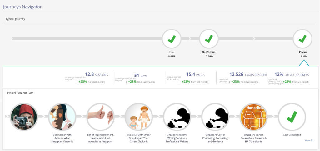 What is Content Journey Automation and How Can It Help You Boost Leads ...