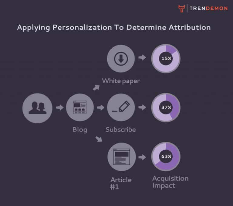 How Real Time Personalization Can Also Help Understand Which Events ...