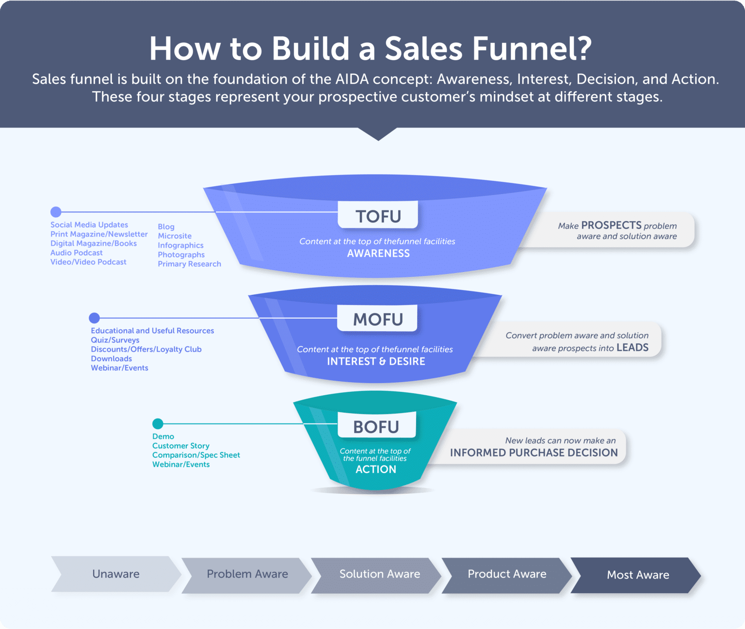 How to Create a B2B Sales Funnel (with Free Template Download) - Trendemon