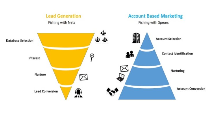 Account-based marketing vs Lead Generation: Finally Explained - Trendemon