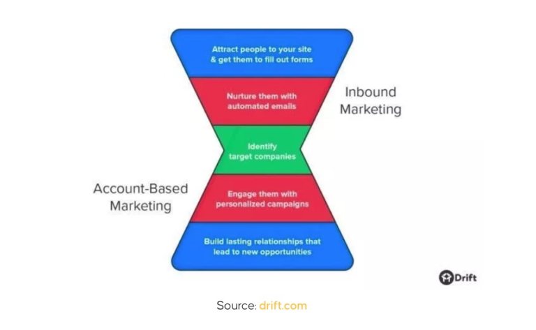 Account-based marketing vs Lead Generation: Finally Explained - Trendemon