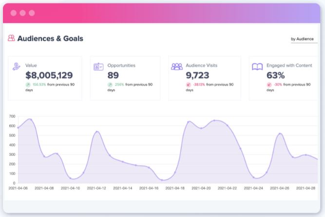 Marketing Attribution Tool for B2B - Trendemon